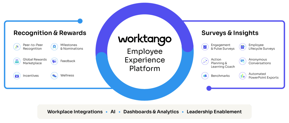 Engage, Inspire and Retain Your Employees | WorkTango