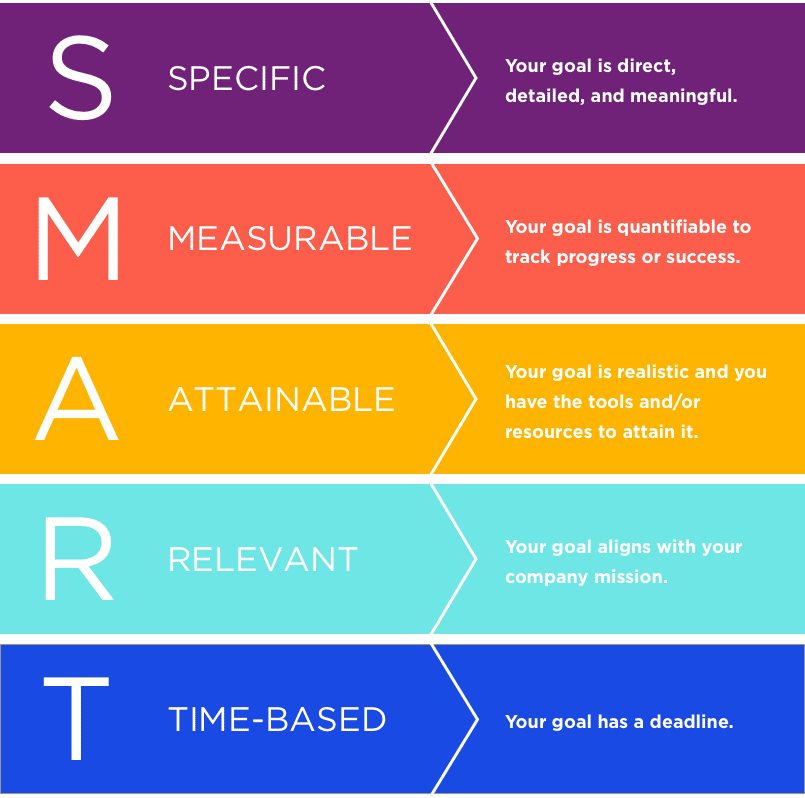 How to Write SMART Goals and Use Them at Work | WorkTango