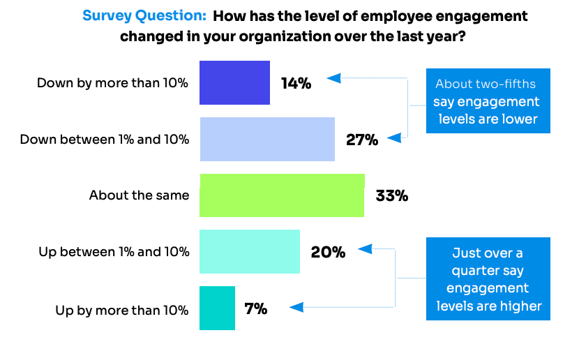 Why Employee Engagement Is On The Decline | WorkTango