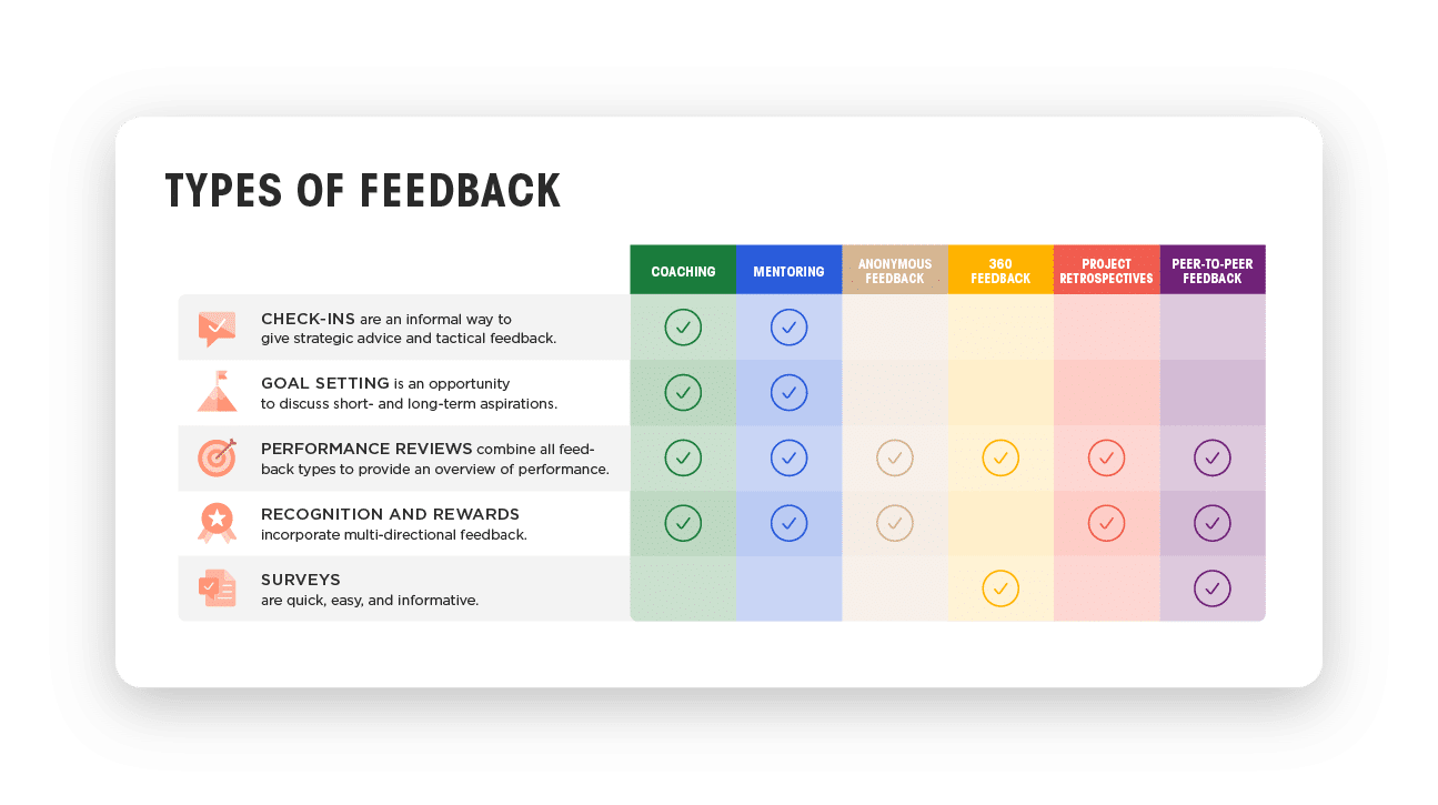 Employee Feedback 101: Best Practices | WorkTango