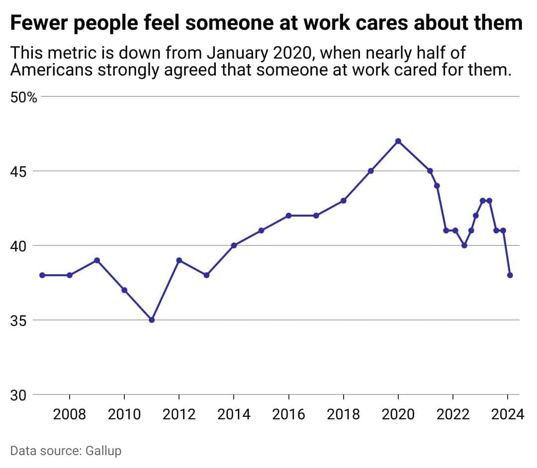 Fewer Americans have work friends. Here's how co-workers can bond.